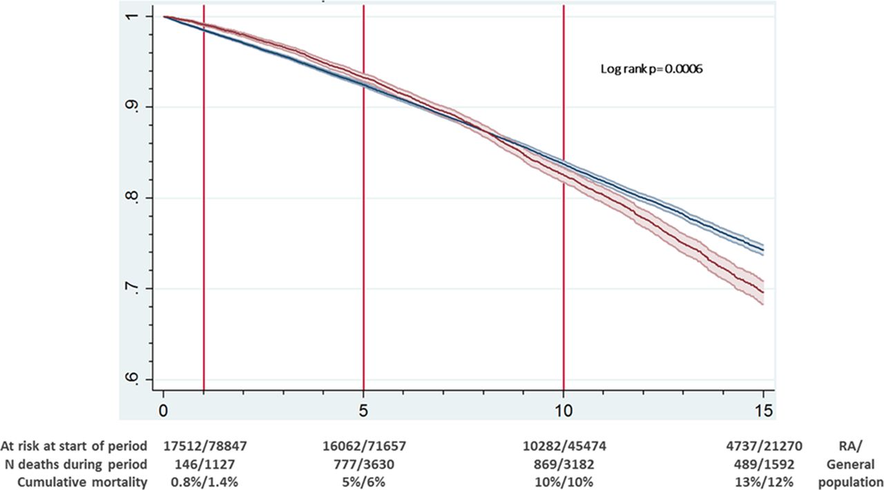 Increased Deaths in RA, Despite Decreasing Mortality Rates | RheumNow