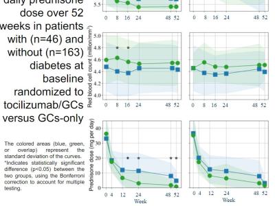 RT @RichardPAConway: Patel @NaomiRheumMD et al. HbA1c in GiACTA ...