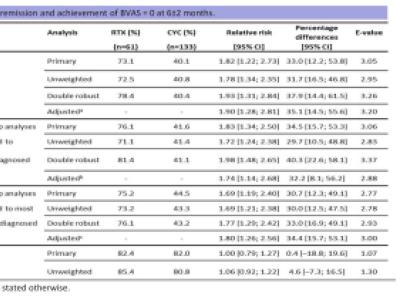 RT @RichardPAConway: Puechal et al RTX vs CYC induction in GPA: target ...