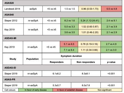 RT @uptoTate: Interesting findings from Abs 0417 - when early axSpA is ...