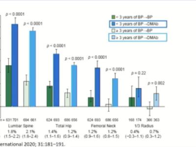 RT @JulianSegan: Good BMD gains in switching BP->denosumab, especially ...